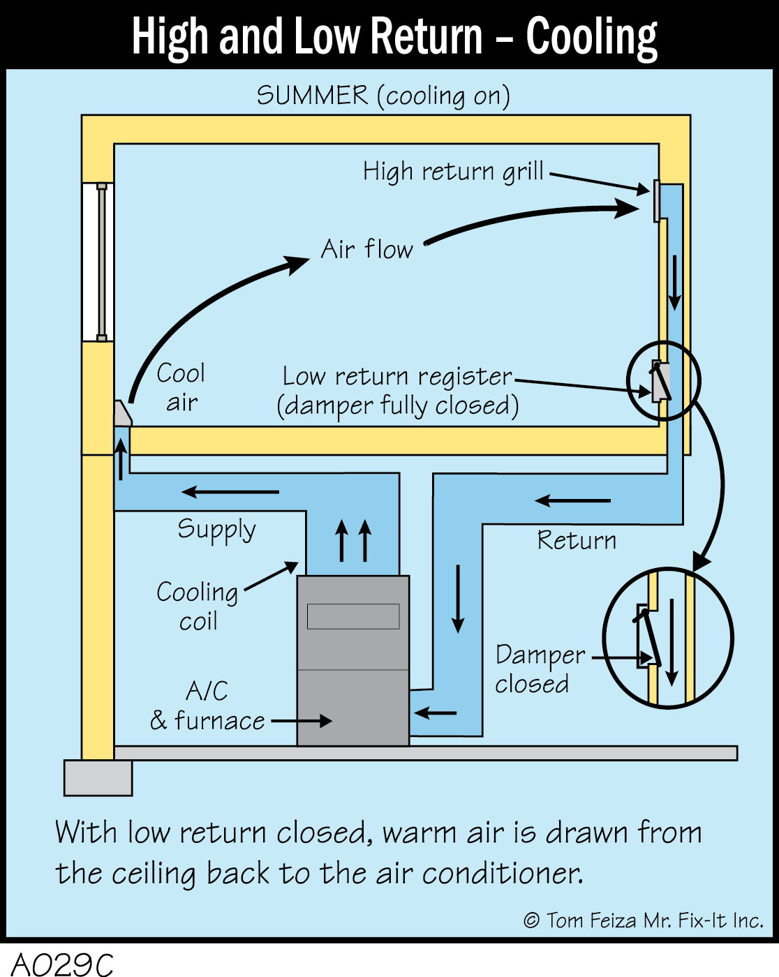 Help! It’s Hot Upstairs – How to Operate Your Home
